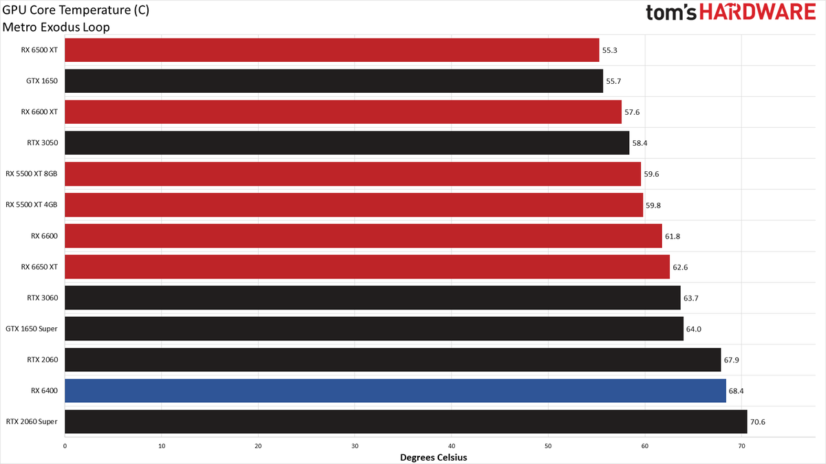 PowerColor Radeon RX 6400: Power, Temps, Noise, Etc. - AMD Radeon RX ...