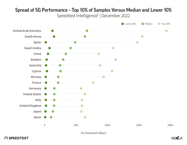 5G Performance Improves in the U.S., Other Markets See Declines | TV Tech