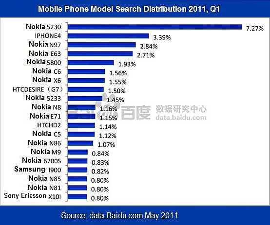 Nokia and WP7 potential to rule China | Windows Central