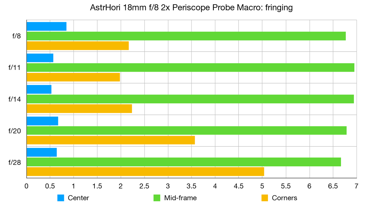 AstrHori 18mm f/8 2x Periscope Probe Macro review | Digital Camera World