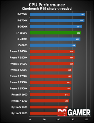 Intel's team-up with AMD produces the fastest integrated graphics ever ...