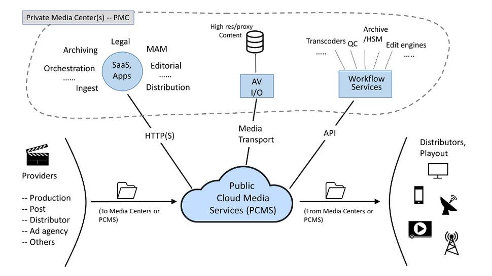 Trending: Hybrid Cloud Media Systems | TV Tech