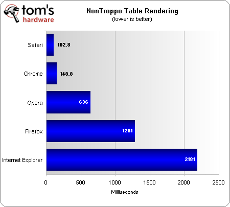 Benchmark Results: HTML, CSS, And Tables - Web Browser Grand Prix: The ...