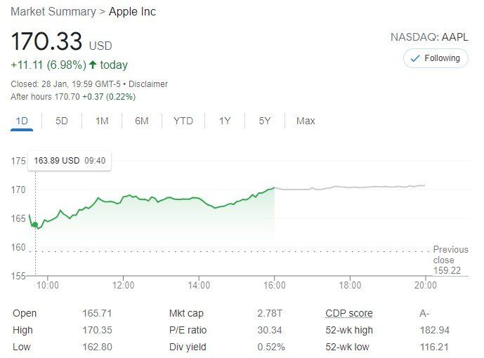 Apple share price soars 7% following stunning Q1 earnings | iMore