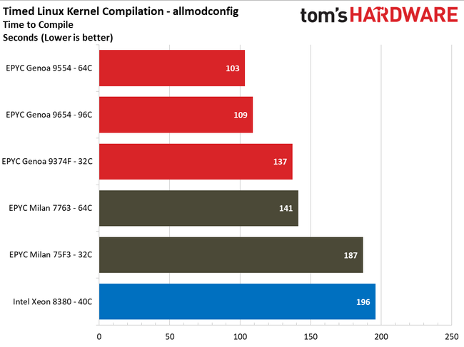 AMD Fourth-Gen EPYC Genoa Server Benchmarks - AMD 4th-Gen EPYC Genoa 9654, 9554, and 9374F ...