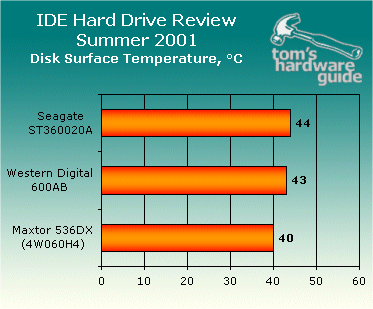 Disk Temperature - Real Gentlemen: Budget IDE Hard Drives | Tom's Hardware