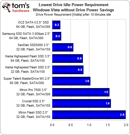 Avg. Power at DVD Playback - 14-Way SSD Hard Drive Roundup | Tom's Hardware