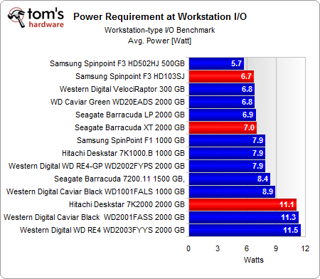 Power Consumption And Efficiency - Three New Desktop Hard Drives For ...