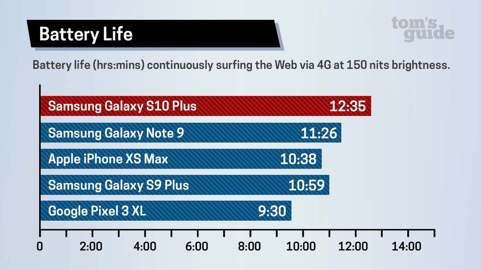 Galaxy S10 Plus vs. iPhone XS Max: Which $1,000 Phone Wins? | Tom's Guide