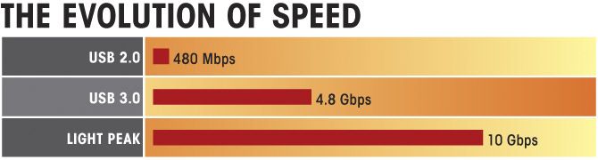 Light Peak Explained: New Connection Standard Promises 10 Gbps Or More ...