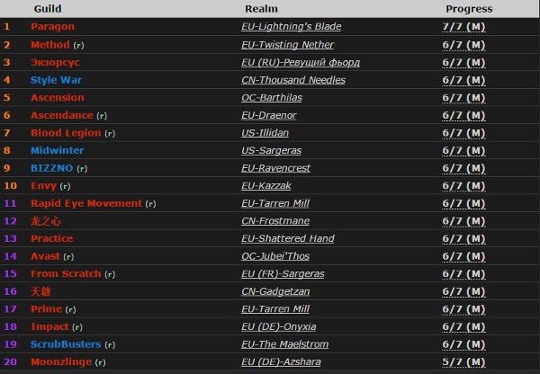 World Of Warcraft Highmaul Raid Has Been Completed, Who Got The World ...
