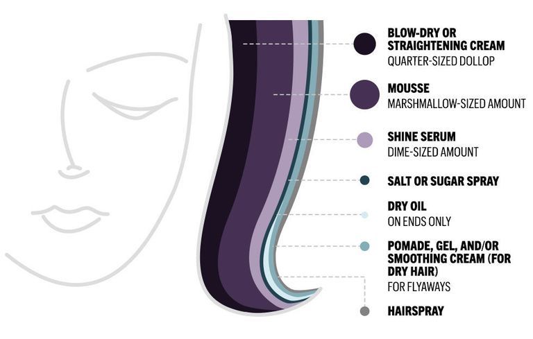 Hair Products Order - How to Apply Hair Products | Marie Claire