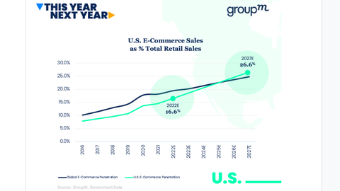 GroupM Sees Fast Growth in E-Commerce, Retail Media | Next TV