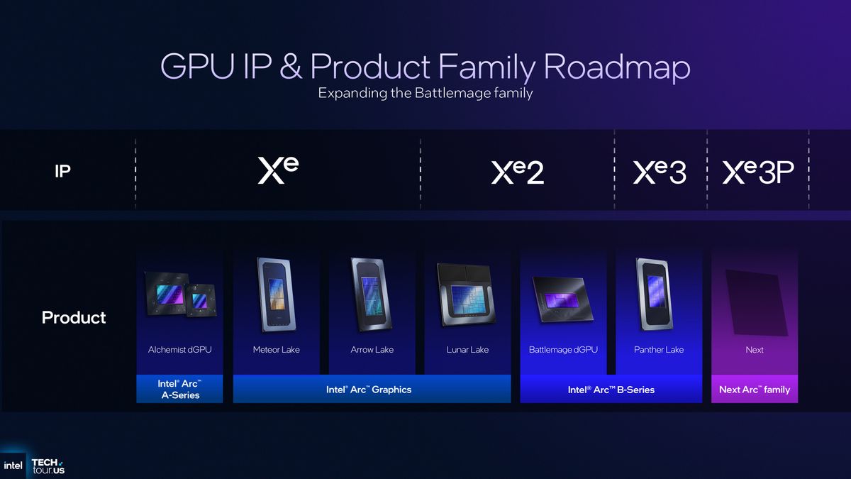 Great news for Intel: It now owns fully 1% of the gaming GPU market ...