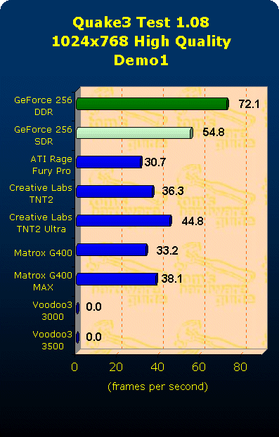 The Benchmark Results - Quake 3 Test 1024x768 - Full Review NVIDIA's ...