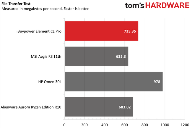iBuypower Element CL Pro Review: The Achievable Hardline | Tom's Hardware