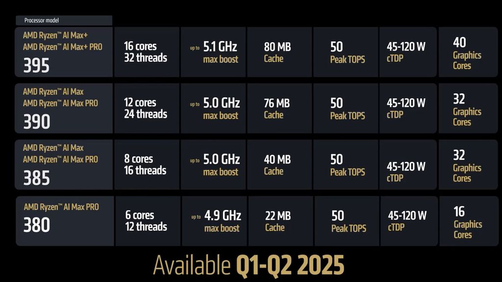 AMD announces a new Ryzen AI Max CPU that's faster than an RTX 4090 in ...