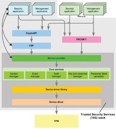 Systems With TPM - Staying In Control With Trusted Platform Modules ...