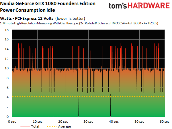 Nvidia GeForce GTX 1080 Power Consumption Results