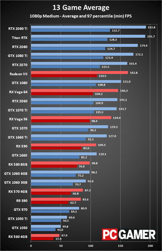 Best graphics card 2019: the best GPU for your gaming build | PC Gamer