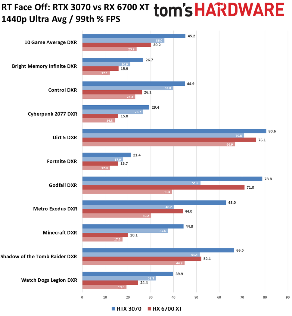 GPU Face Off: GeForce RTX 3070 vs Radeon RX 6700 XT | Tom's Hardware
