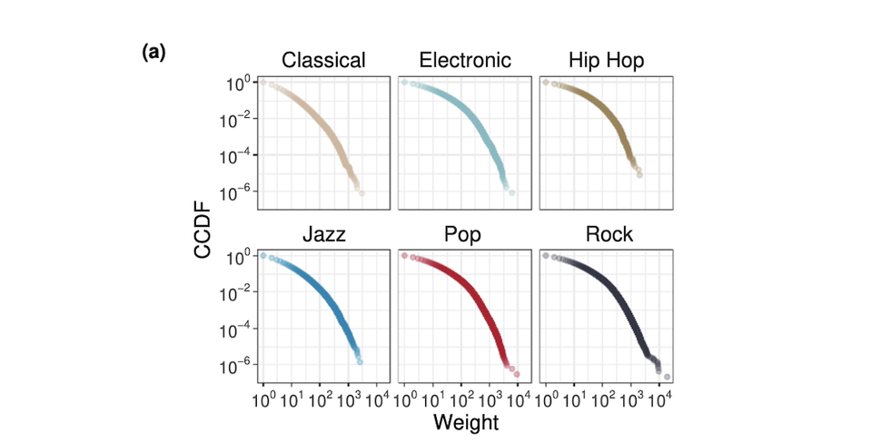 "Music genres have undergone a noticeable simplification": Study ...