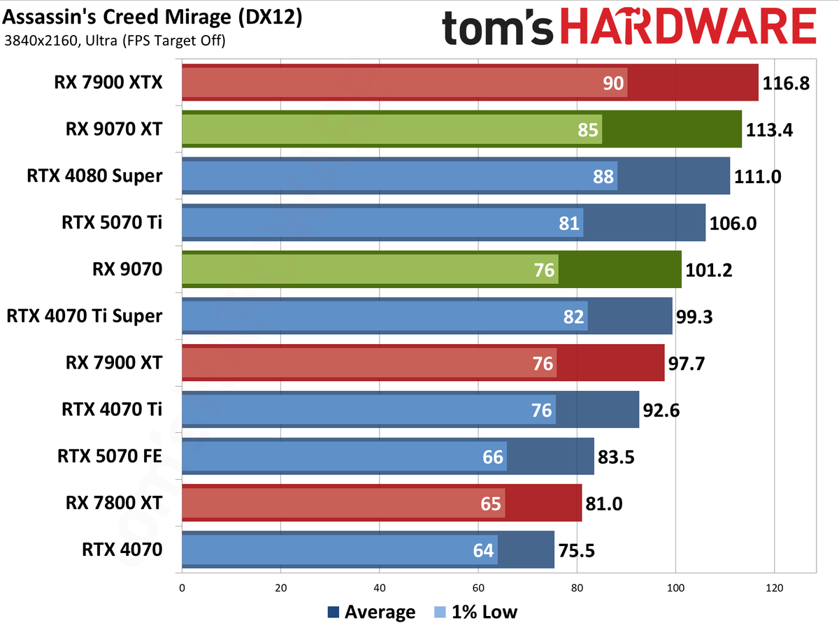 AMD Radeon RX 9070 XT and RX 9070 Rasterization Gaming Performance ...