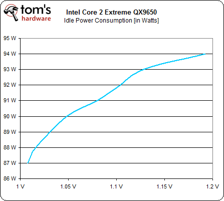 Idle/Peak Power Consumption Results - Undervolting Your Phenom II And ...