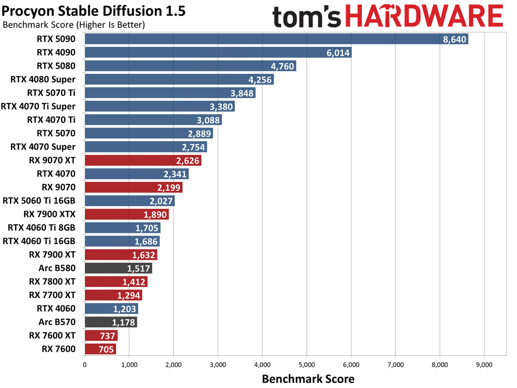 GPU Benchmarks Hierarchy 2025 - Graphics Card Rankings | Tom's Hardware