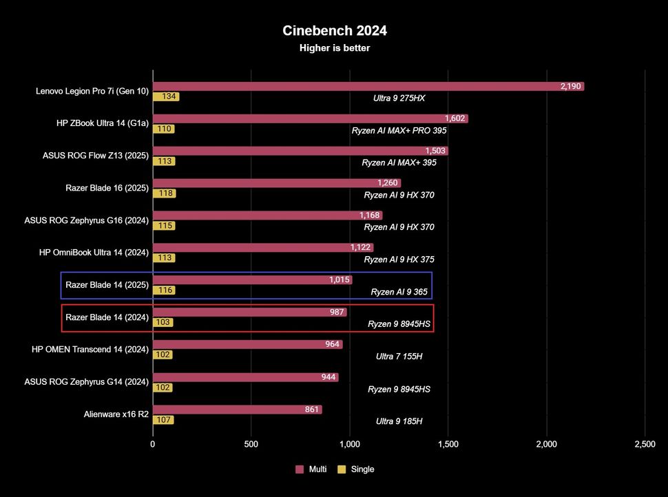 Razer Blade 14 (2025) review: Finally understanding why this is Razer's ...