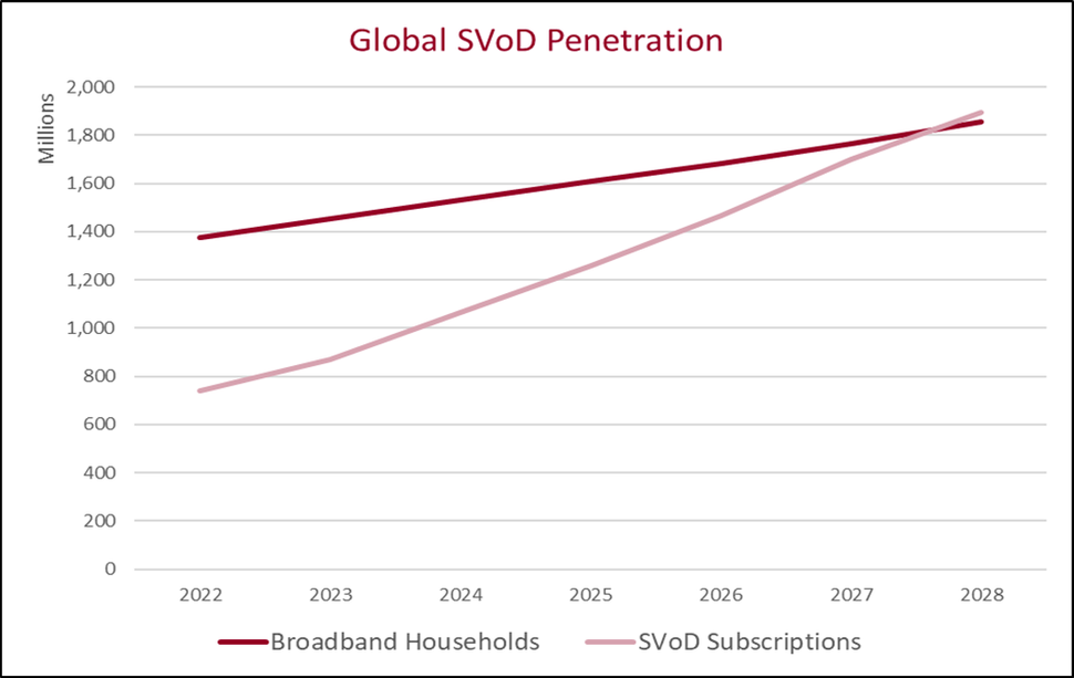 New Report Examines Impact of FAST, AVoD on SVoD Market | TV Tech