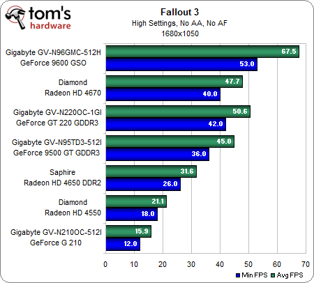 Game Benchmarks: Fallout 3 - GeForce GT 220 And 210: DirectX 10.1 And ...