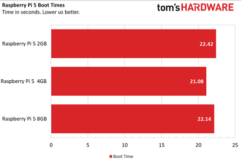 Raspberry Pi 5’s new 2GB model benchmarked: Do you need 2, 4 or 8GB ...