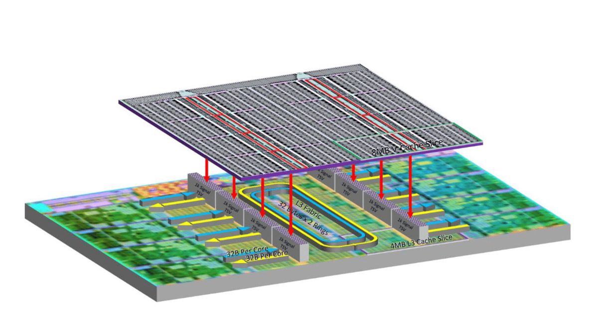 AMD talks about its upcoming 3D V-Cache design at ISSCC | PC Gamer