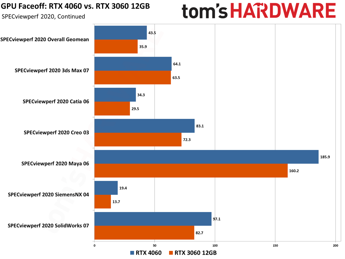 RTX 4060 vs RTX 3060 12GB GPU faceoff: New versus old mainstream GPUs ...