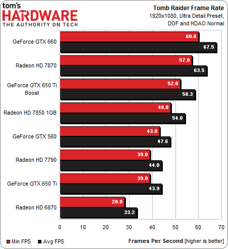 Results: Tomb Raider - GeForce GTX 650 Ti Boost Review: A Budget ...