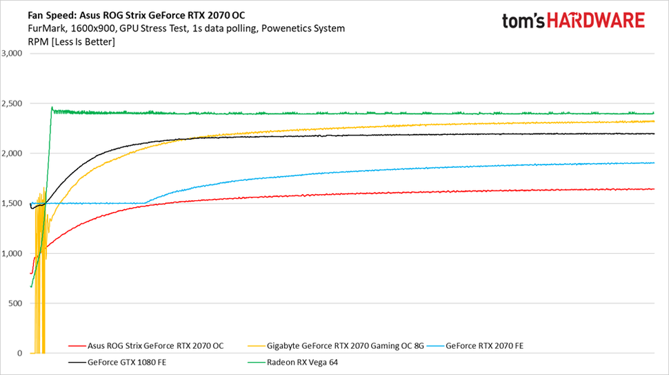 Temperatures and Fan Speeds - Asus ROG Strix GeForce RTX 2070 O8G ...