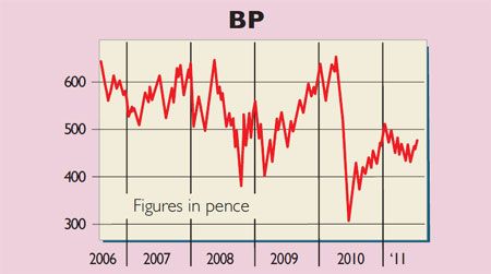 Is this the start of the demise of BP? | MoneyWeek