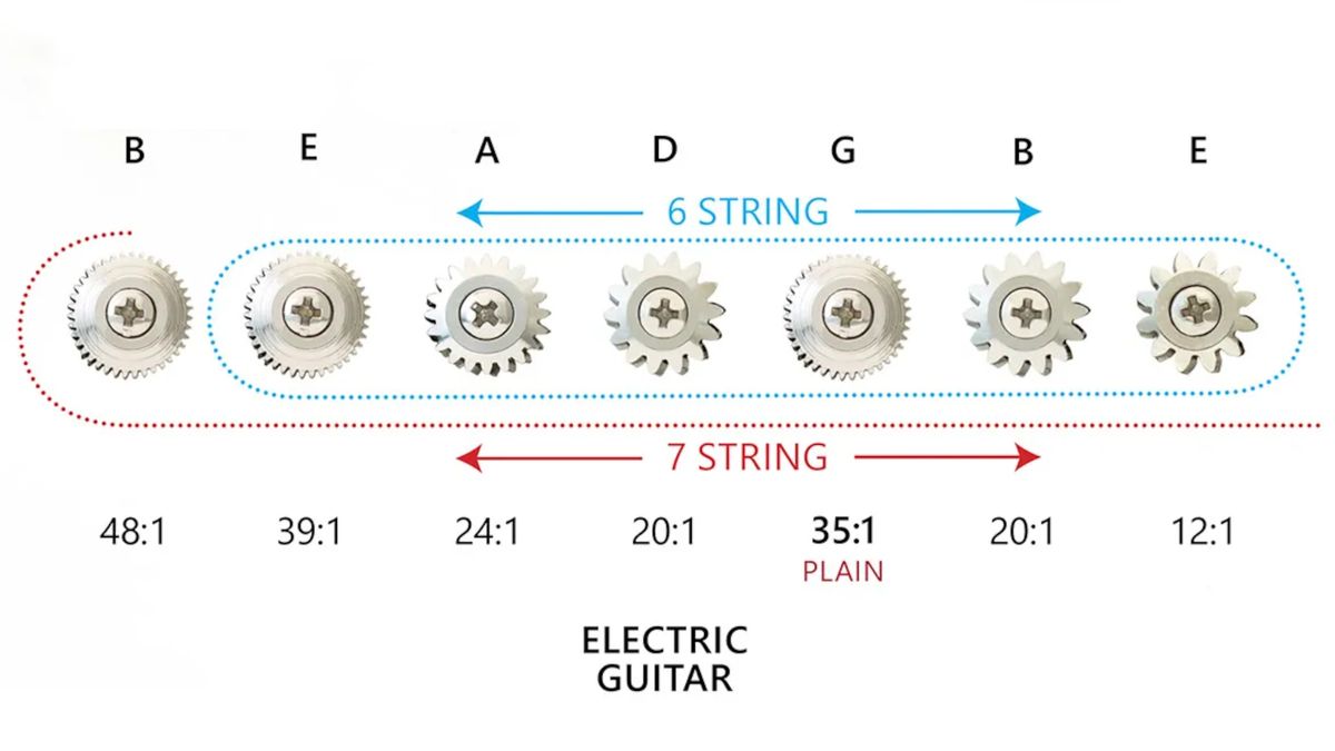 Here’s Why the Ratio Machine Heads Can Make Tuning Quicker, More ...