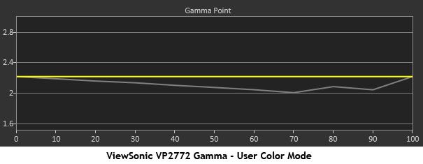 Results: Grayscale Tracking And Gamma Response - ViewSonic VP2772 27 ...