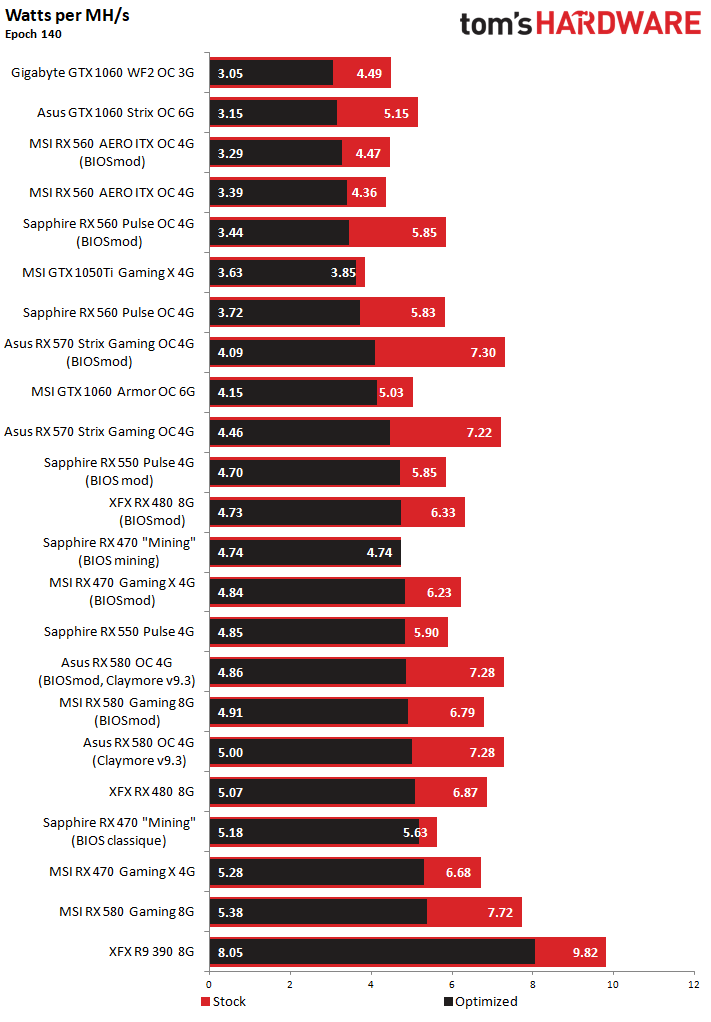 GeForce Vs. Radeon: The Most Efficient Cards For Mining