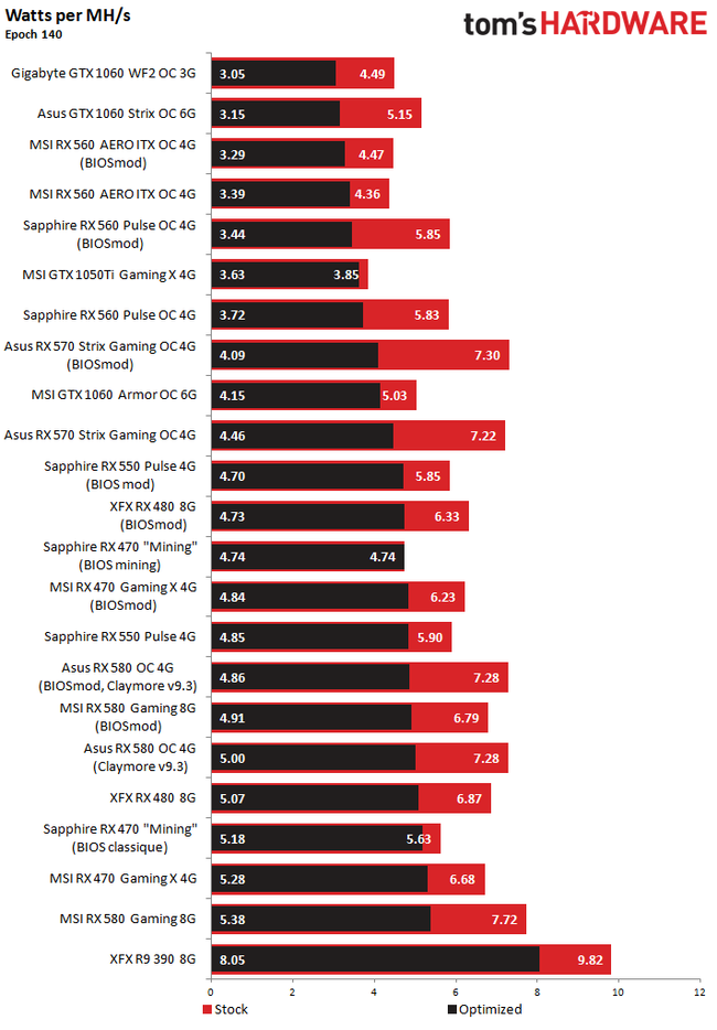 GeForce Vs. Radeon: The Most Efficient Cards For Mining