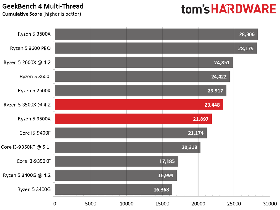 Ryzen 5 3500X Application Performance - Ryzen 5 3500X Review: China ...