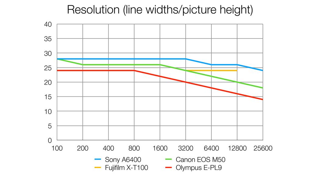 Sony A6400 review: a camera still worth buying in 2024? | Digital ...