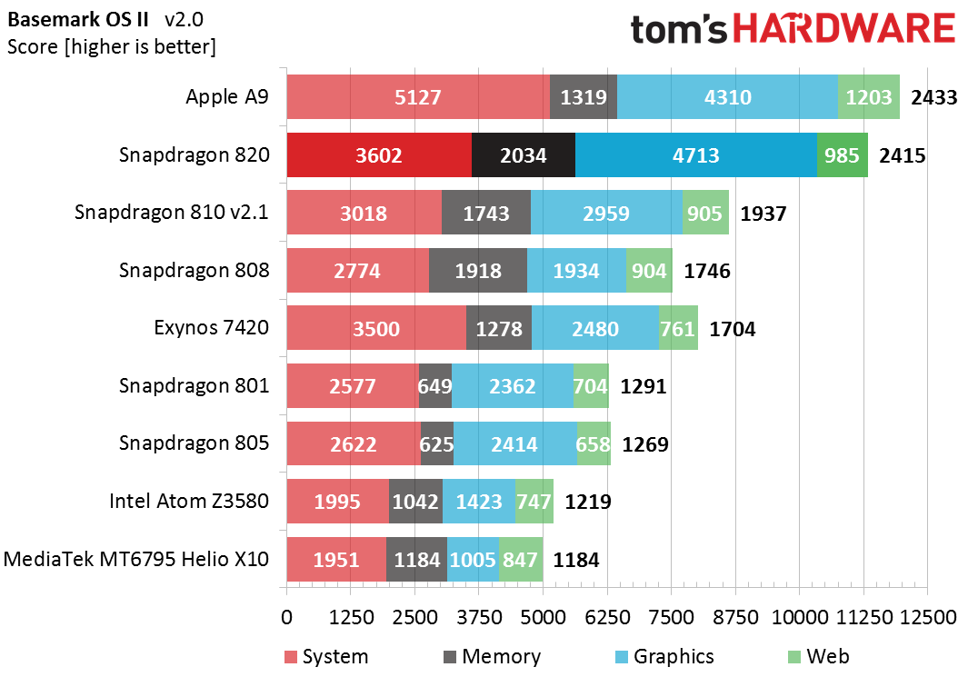 Snapdragon 820 Kryo CPU And System Benchmarks