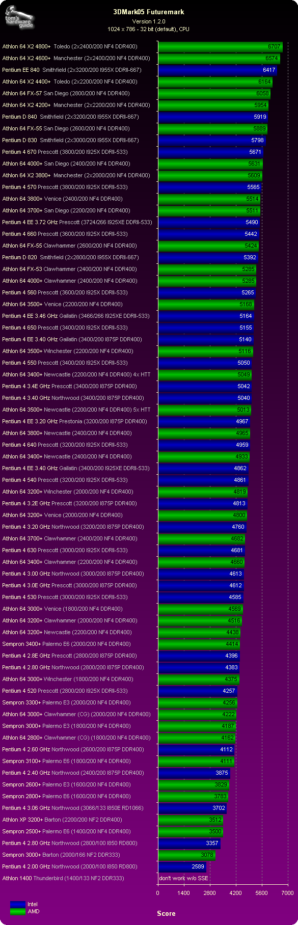 DirectX 9, Continued - The Mother of All CPU Charts 2005/2006 | Tom's ...