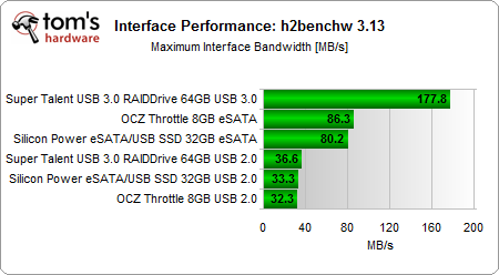 Benchmark Results: Throughput - USB 3.0 On A Stick: Super Talent's ...