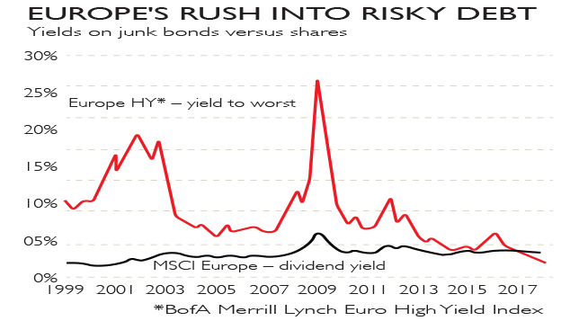 Chart of the week: irrational exuberance over junk bonds | MoneyWeek