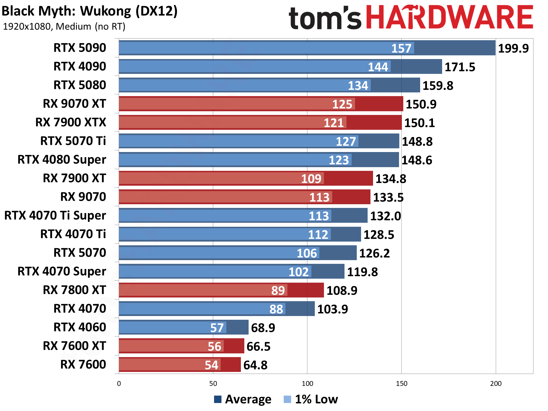 GPU Benchmarks Hierarchy 2025 - Graphics Card Rankings | Tom's Hardware