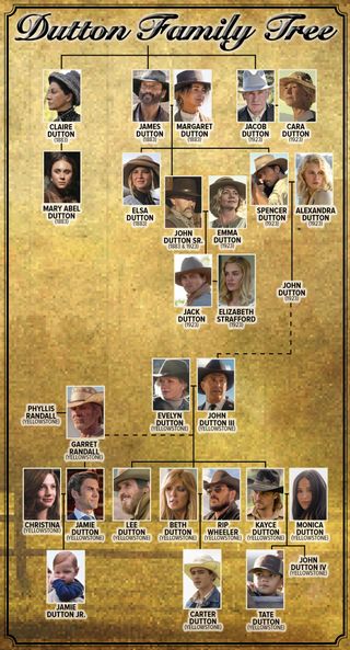 The Dutton family tree: from 1883 to Yellowstone | What to Watch